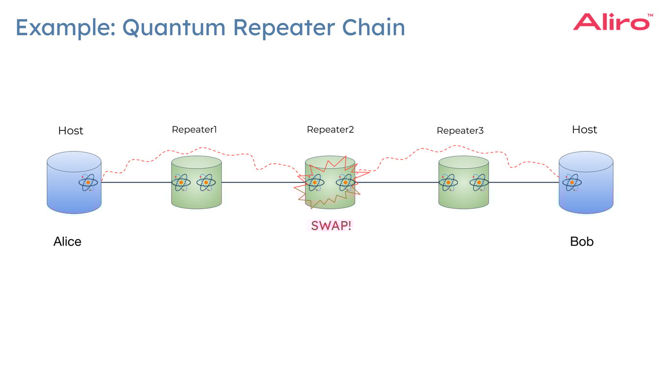 Quantum Repeaters